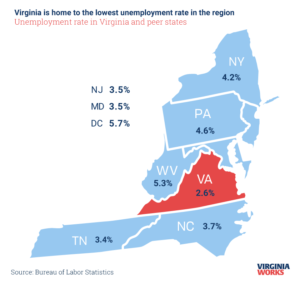 Virginia home to region’s lowest unemployment rate